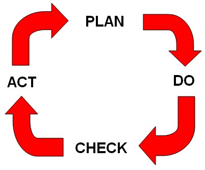 The Deming Cycle (PDSA or PDCA)